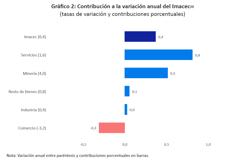 Banco Central: Imacec de enero de 2023 creció 0,4% - AdPrensa - agenda ... Banco Central: Imacec de enero de 2023 creció 0,4% - AdPrensa - agenda ...
