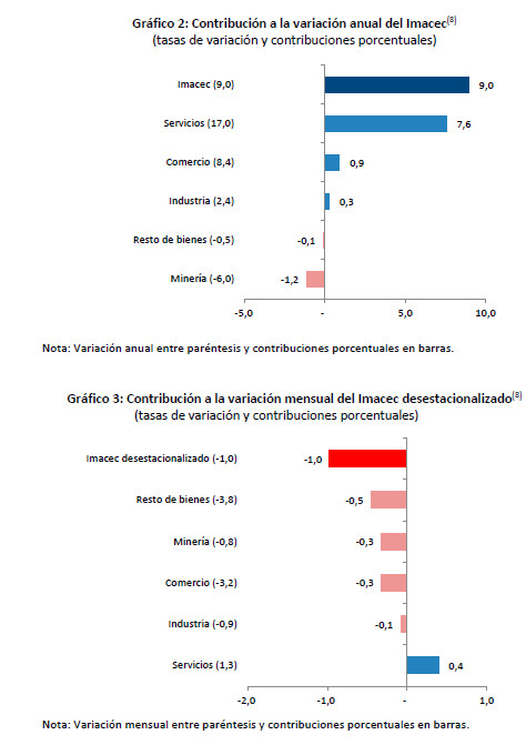 Imacec - Banco Central de Chile