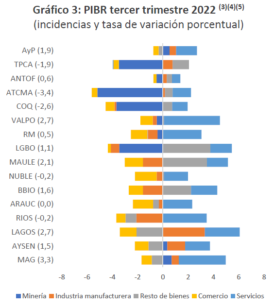 Producto Interno Bruto Regional - Tercer Trimestre 2022 - Banco Central ...