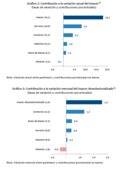 May 2021’s monthly index of economic activity, Imacec - Banco Central ...