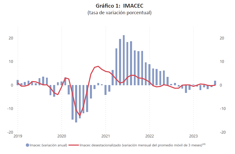 Imacec julio 2023 - Banco Central de Chile