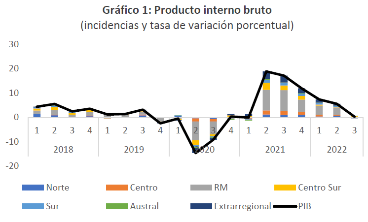 Producto Interno Bruto Regional - Tercer Trimestre 2022 - Banco Central de Chile